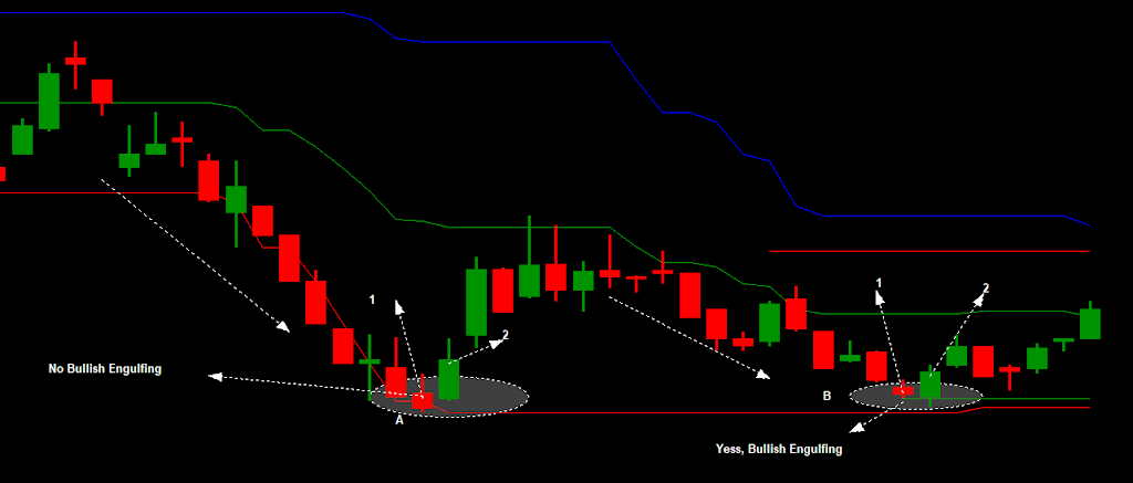 Pola Reversal Bullish Engulfing